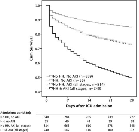 Cox Adjusted Survival Curves Illustrating The Impact Of Hh And Aki On Download Scientific