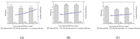 Pms Deposition And Residuals In Dpf With Different Coating And Loading Download Scientific