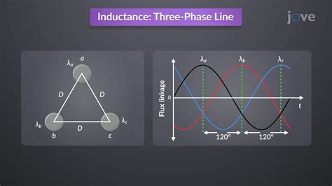 Video Inductance Single Phase And Three Phase Line