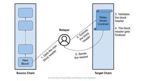 Unigraph Protocol And Its Narratives By Onojacyano Jan 2024 Medium