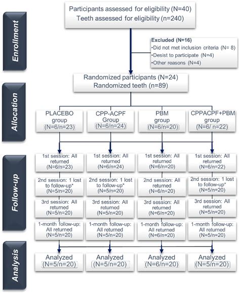 Figure 1 From Effect Of The Casein Phosphopeptide Amorphous Calcium Phosphate Fluoride Cpp Acpf