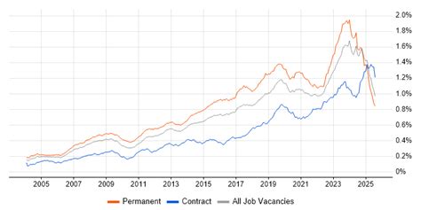It Engineer Jobs In England Salary Benchmarking And Skill Set It Jobs Watch