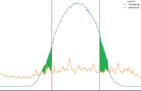 python how to color area when x values are pandas time series stack