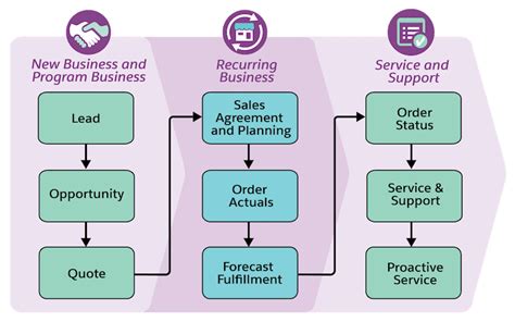 What Is Salesforce Manufacturing Cloud