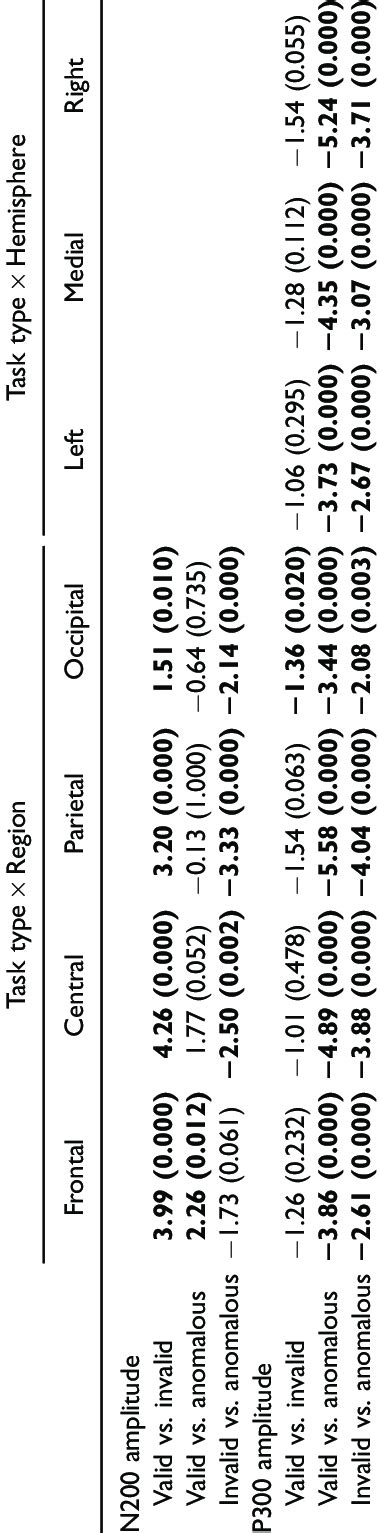 Multiple Comparison Results Of Other Interaction Effects For N200 And
