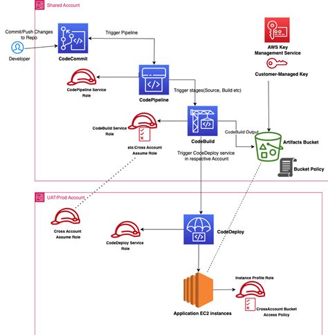 Aws Cross Account Cicd Deployment Using Aws Developer Tools By Prasad