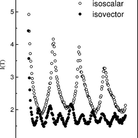 average mutual information as a function of time delay for monopole
