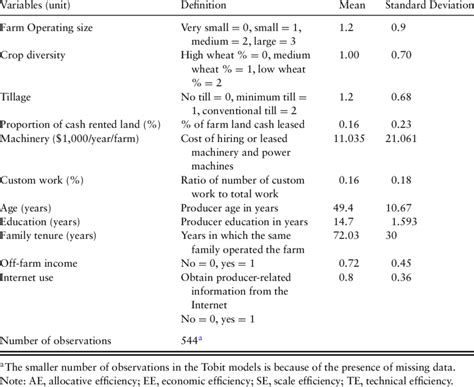 Summary Statistics Of Independent Variables Used In The Tobit Models