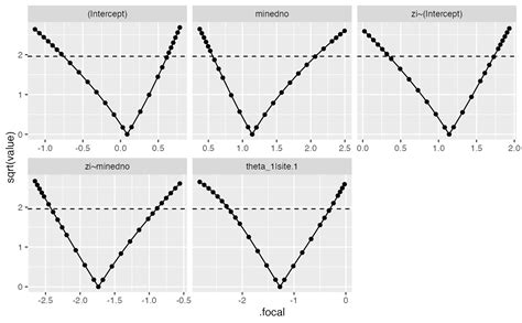 compute likelihood profiles for a fitted model — profile glmmtmb glmmtmb