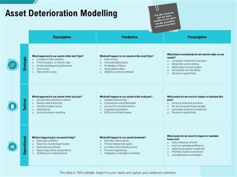 Facility Operations Contol Asset Deterioration Modelling Ppt Layouts Deck Pdf Powerpoint Templates