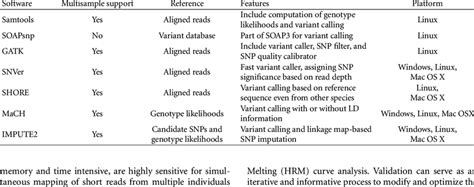 Commonly Used Ngs Variant Calling Software Download Information For