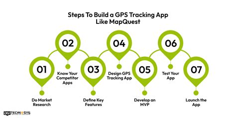 Steps To Build A GPS Tracking App Like MapQuest