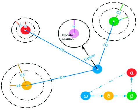 Design Of An Efficient Mppt Topology Based On A Grey Wolf Optimizer Particle Swarm Optimization