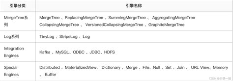 Clickhouse本地表和分布式表clickhouse Local表 Csdn博客