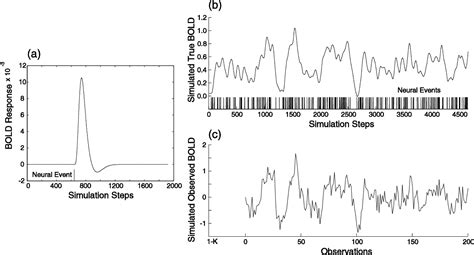 Table 1 From Improving The Precision Of Fmri Bold Signal Deconvolution With Implications For