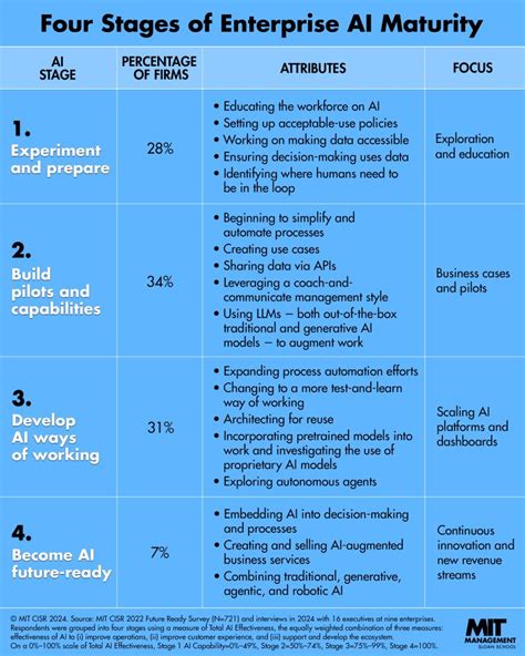 Whats Your Companys Ai Maturity Level Researchers Found That Mit