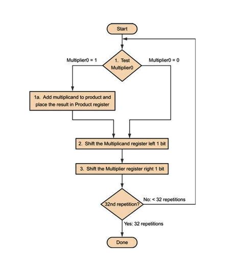 Start Multiplier Test Multiplier Multiplier A Add Multiplicand To Product And