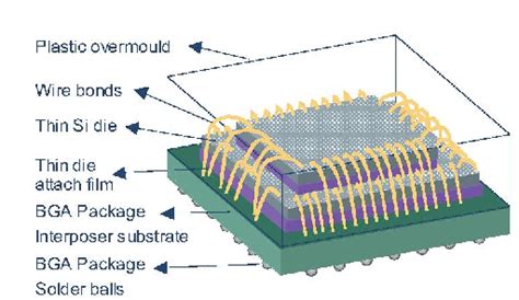 Figure 2 From 3d System Integration Technologies Semantic Scholar