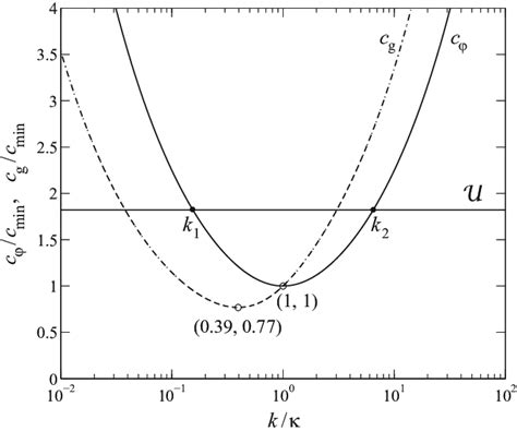 Phase Velocity Cϕ And Group Velocity Cg Normalized By The Minimum