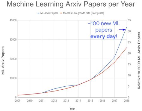 too many machine learning papers the data blog