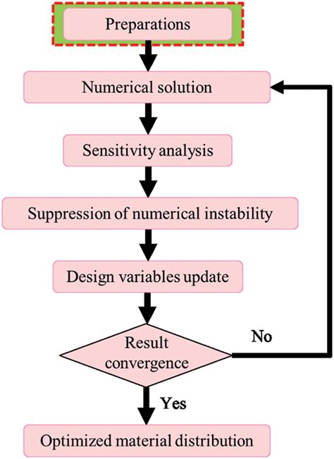 Cmes Free Full Text Open Source Codes Of Topology Optimization A Summary For Beginners To
