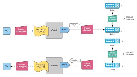 Standard VSwitch VLAN Tagging Methods