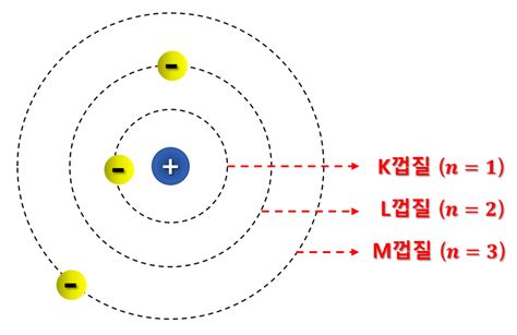 보어의 원자모형 특징 시보드