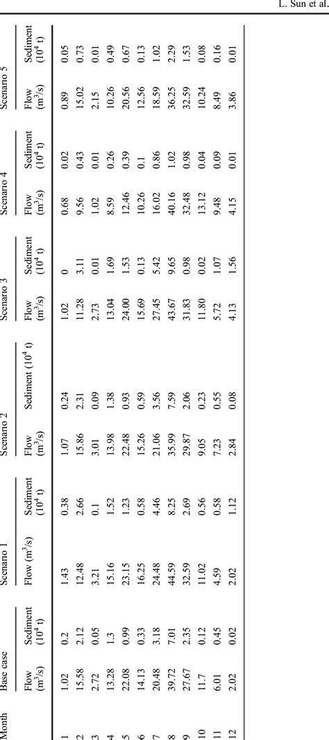 Simulated Results For The Different Scenarios Considerations In 2009 Download Table