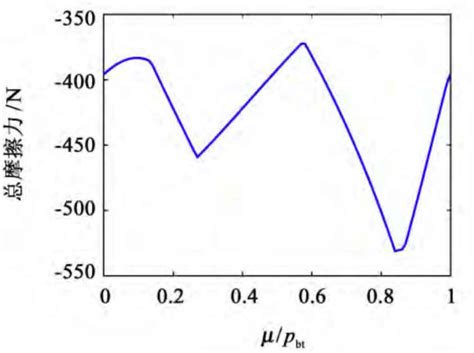 Simulation Analysis Of Friction Factor Of Helical Gear Meshing Tooth