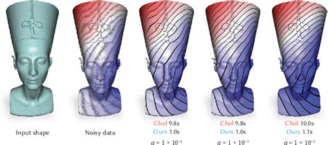 Figure From A Fast Geometric Multigrid Method For Curved Surfaces Semantic Scholar