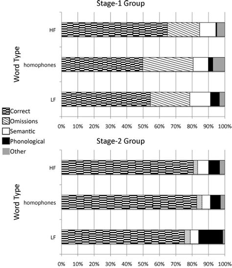 Proportion Of Responses Corrects And Major Error Categories As A Download Scientific Diagram