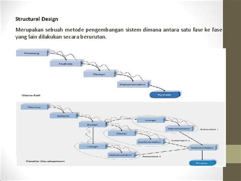 PENGEMBANGAN SISTEM SIKLUS HIDUP SISTEM Proses Pengembangan Sistem