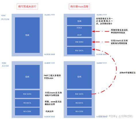 Arm架构的bootloader详解——对于linux与baremetal裸机mcu Csdn博客