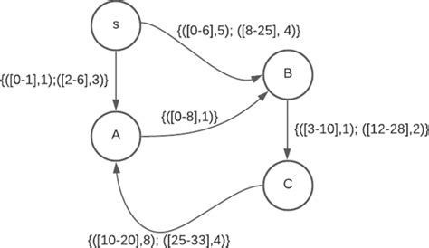 Example Interval Temporal Graph Download Scientific Diagram