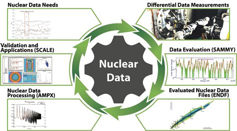 Nuclear Data Ornl