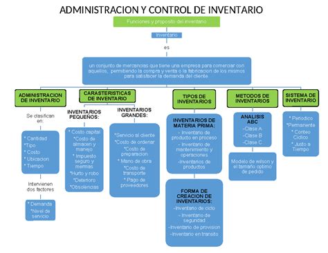 Mapa Conceptual De Admin De Control Inventario Funciones Y Proposito