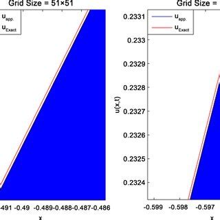 Results For Different Grid Sizes With Time Step And Find Common Region Download Scientific