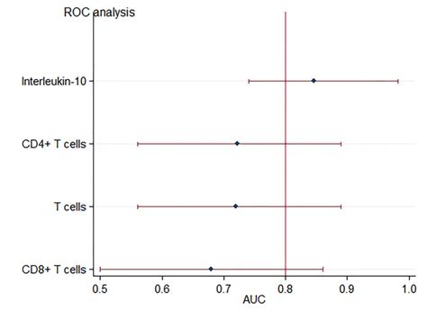 A Comparison Of Xgboost Random Forest And Nomograph For The