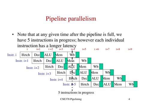 Ppt Pipelining Powerpoint Presentation Free Download Id5393815