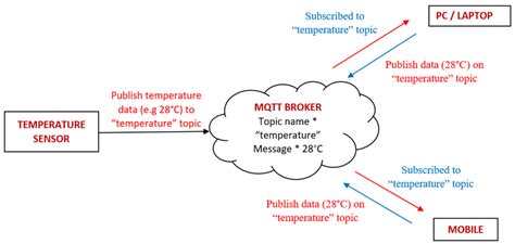 Workflow Of Mqtt For Sensor Data 14 Download Scientific Diagram Workflow Of Mqtt For Sensor Data 14 Download Scientific Diagram