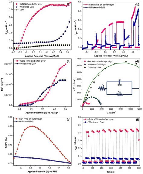 The Pec Performance Of Gan Nw Based Photoanodes A A Linear Sweep