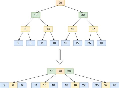 Faster Hash Maps Binary Trees Etc Through Data Layout Modification