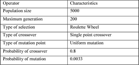 Table 1 From Using A Real Coded Genetic Algorithm To Predict Characterization Parameters For