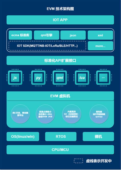 Evm 版本记录 V30 《超轻量级物联网虚拟机 Evm 30 使用教程》 书栈网 · Bookstack
