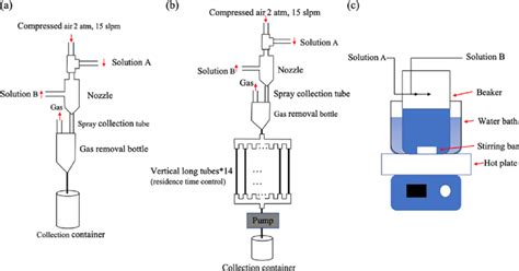 Schematic Diagrams Of Experimental Setups A Nozzle Reactor Without Download Scientific