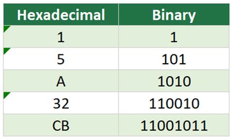 How To Use The HEX2BIN Function Encyclopedia Excel