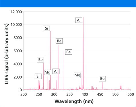 A Typical Libs Emission Spectrum Courtesy Of Tsi Inc Download Scientific Diagram