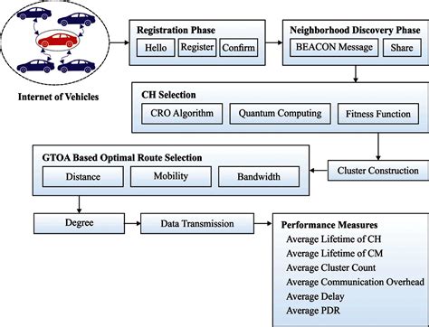 Artificial Intelligence Based Clustering With Routing Protocol For Internet Of Vehicles