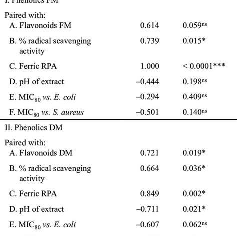 Pdf Phytochemical Screening Total Phenolics And Antioxidant And Antibacterial Activities Of