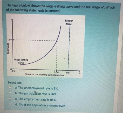 Answered The Figure Below Shows The Wage Setting… Bartleby
